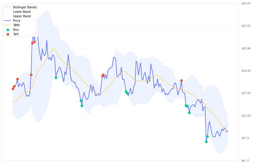 Metis Token Bollinger Bands