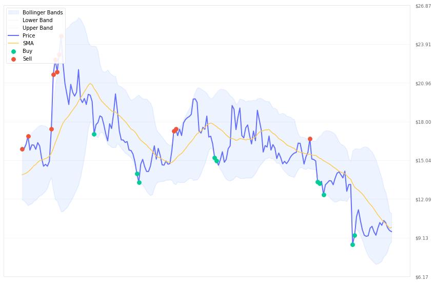 Metis Token Bollinger Bands
