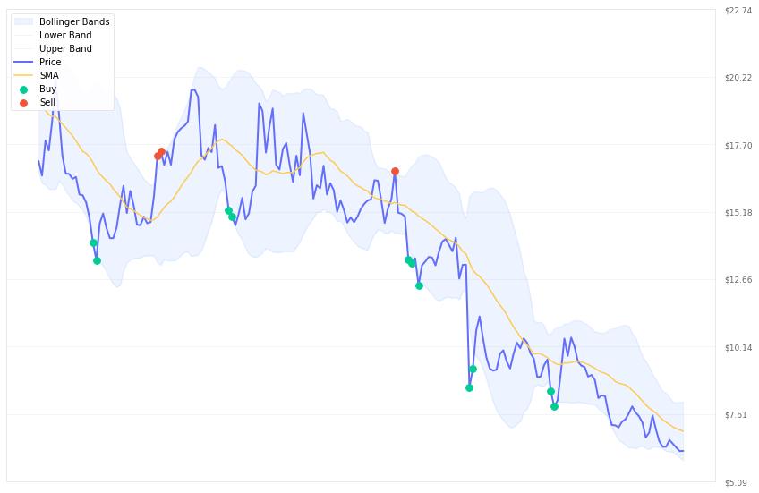 Metis Token Bollinger Bands