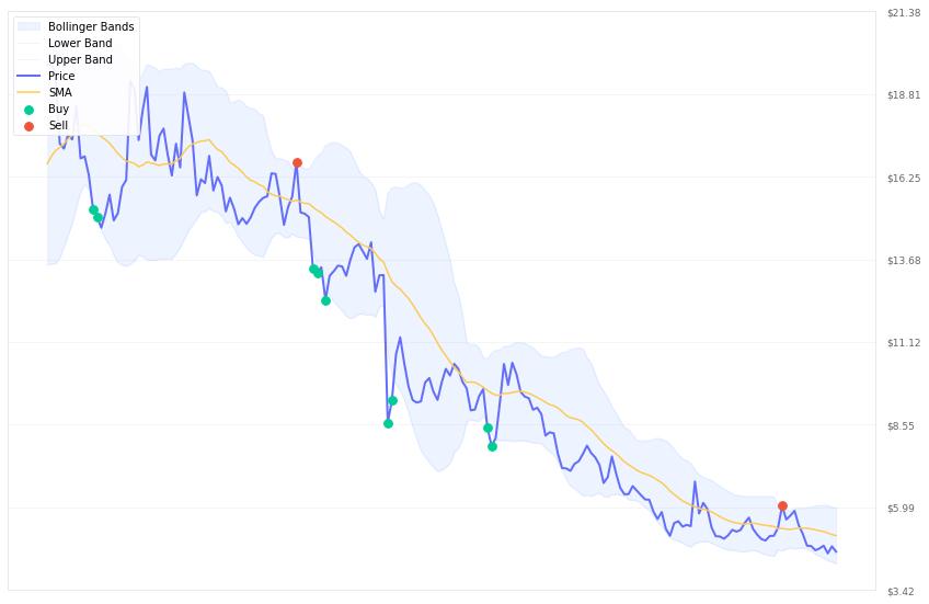 Metis Token Bollinger Bands