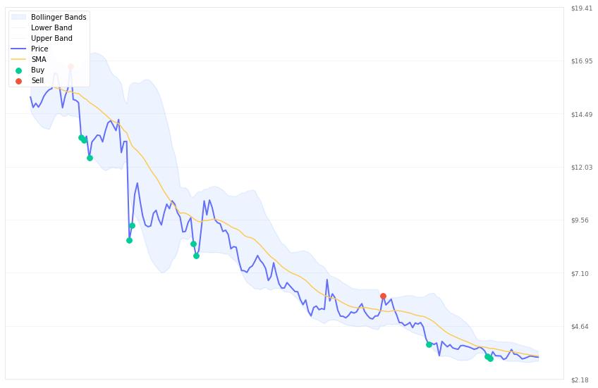 Metis Token Bollinger Bands