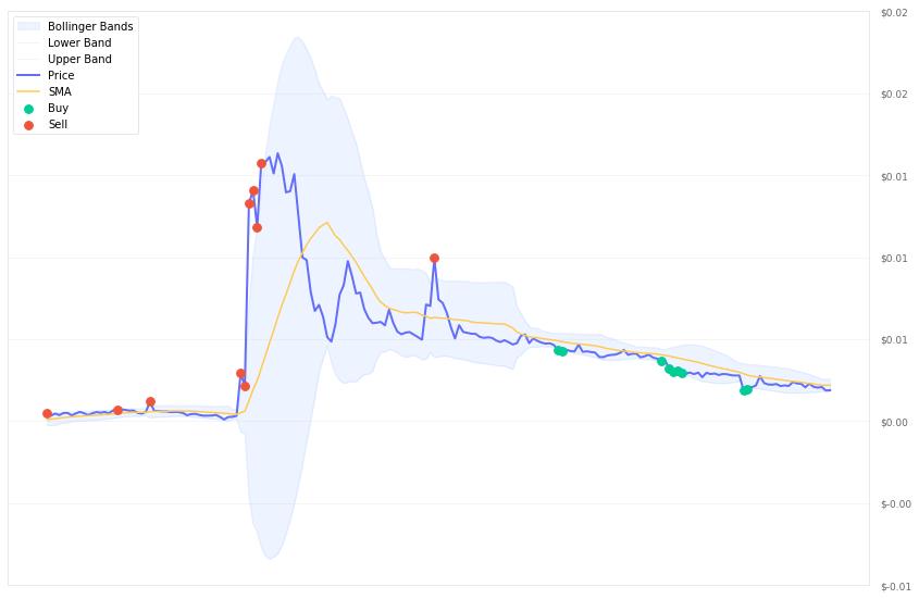 MEVerse Bollinger Bands