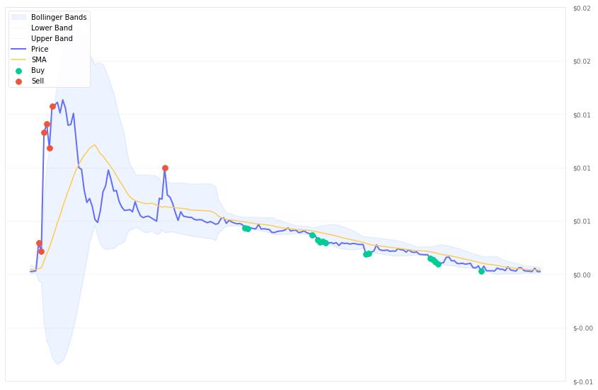 MEVerse Bollinger Bands
