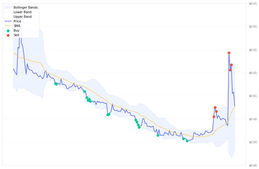 MEVerse Bollinger Bands