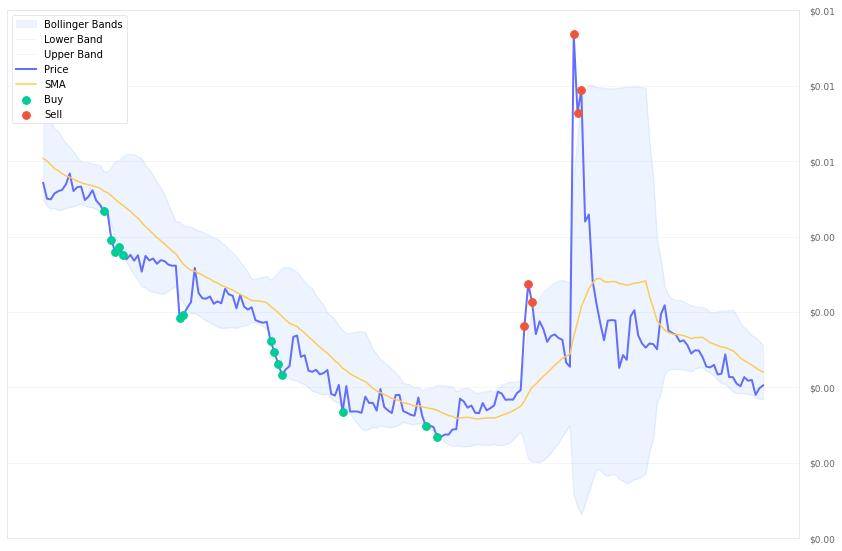 MEVerse Bollinger Bands