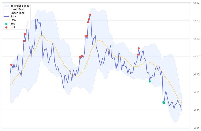 cat in a dogs world Bollinger Bands