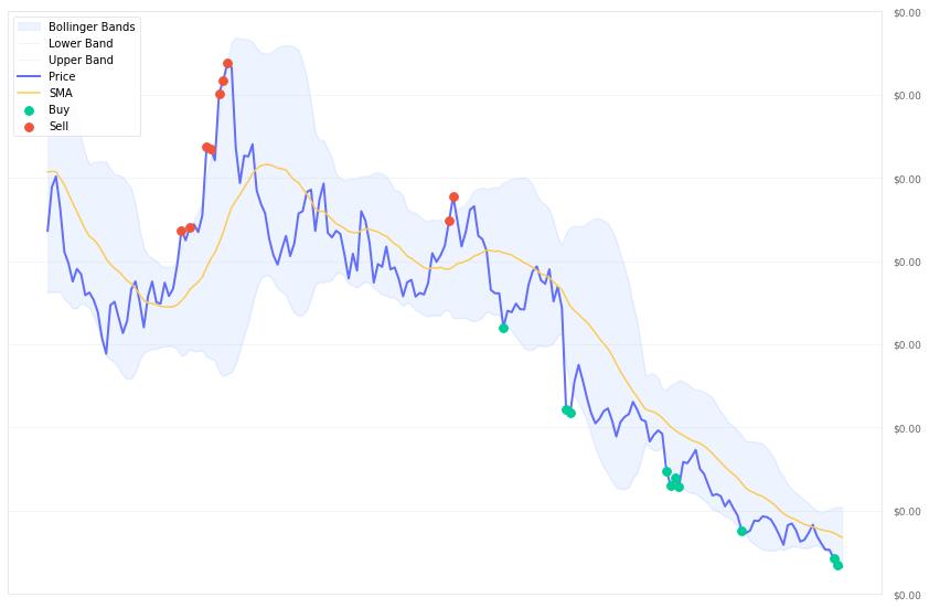 cat in a dogs world Bollinger Bands
