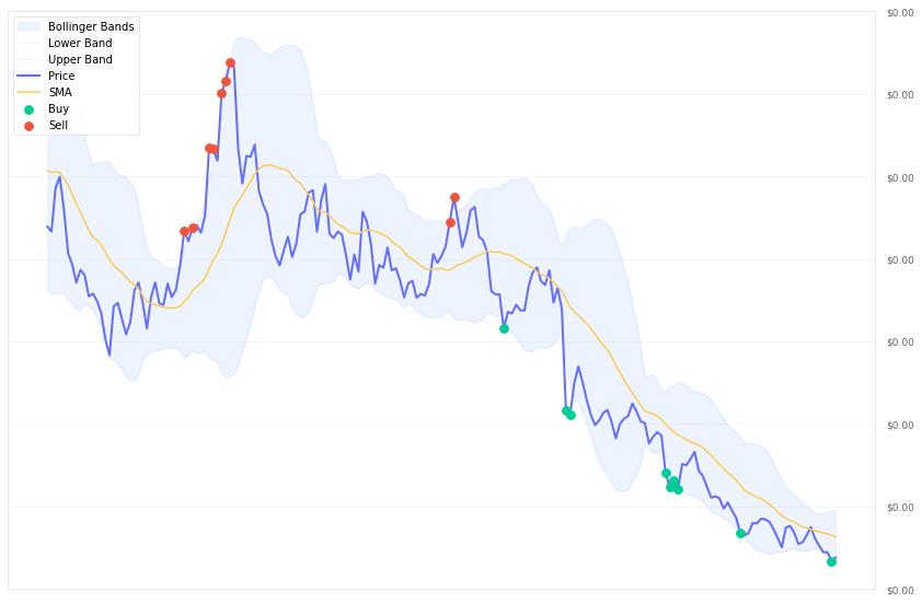 cat in a dogs world Bollinger Bands