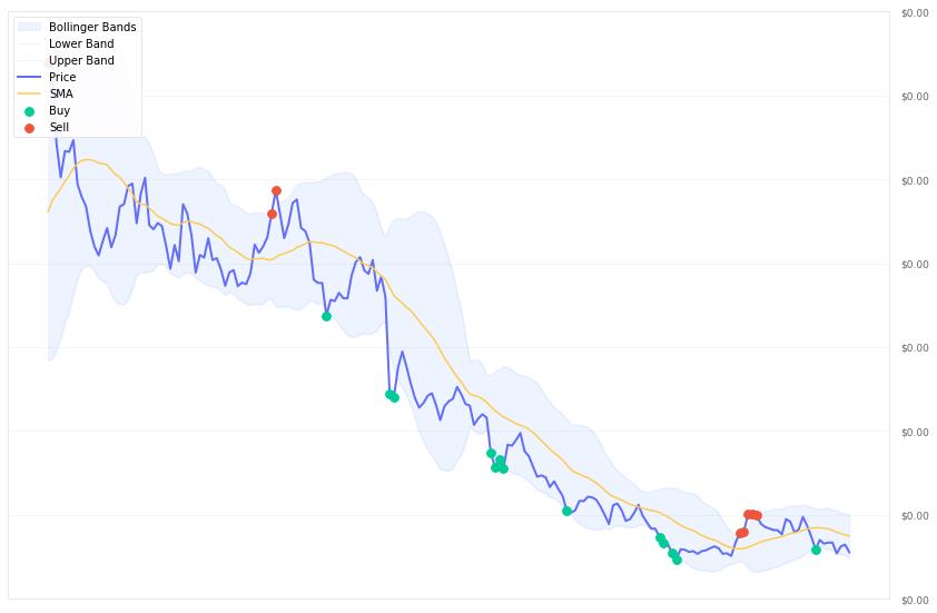 cat in a dogs world Bollinger Bands