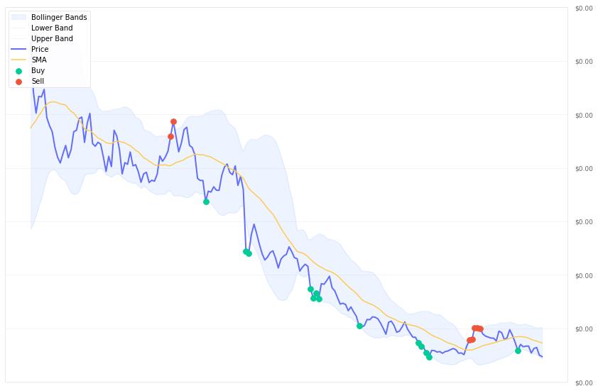 cat in a dogs world Bollinger Bands