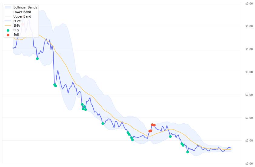 cat in a dogs world Bollinger Bands