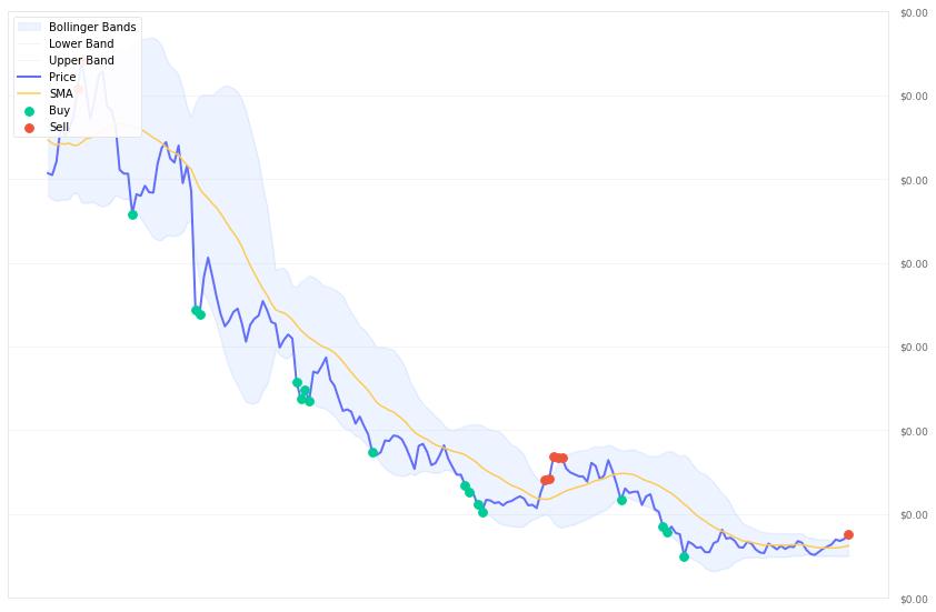 cat in a dogs world Bollinger Bands
