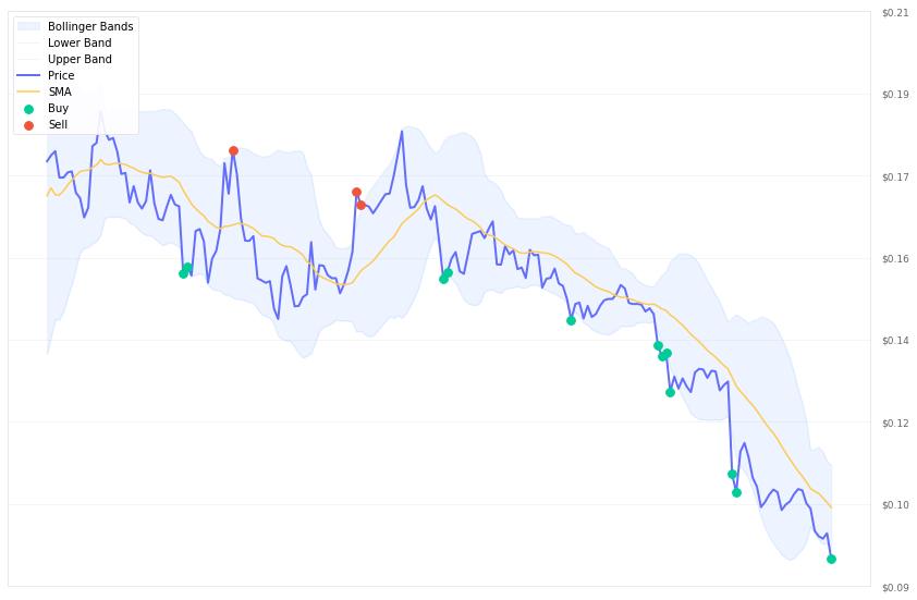MiL.k Полосы Боллинджера