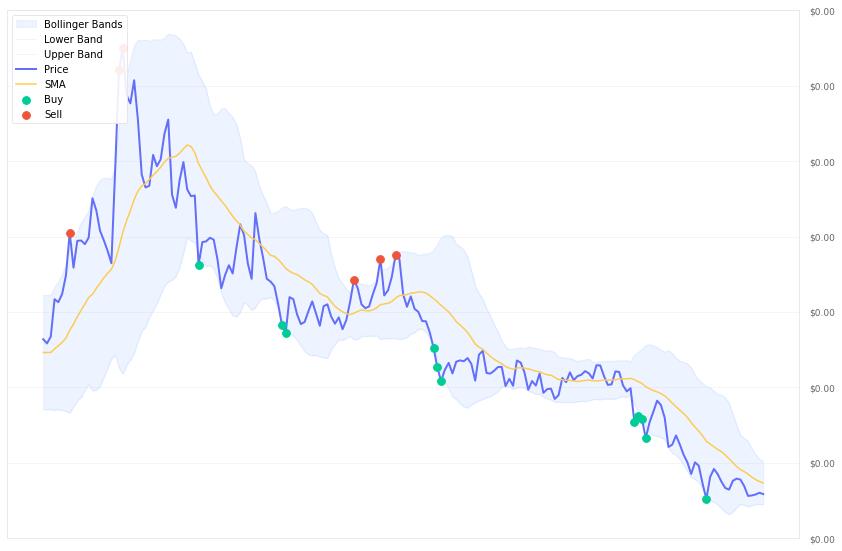 Milady Meme Coin Bollinger Bands