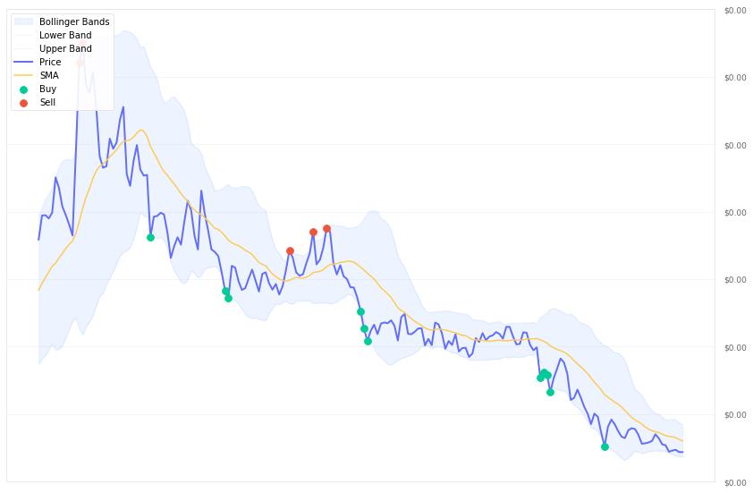 Milady Meme Coin Полосы Боллинджера