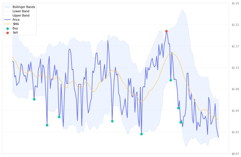Million Bollinger Bands