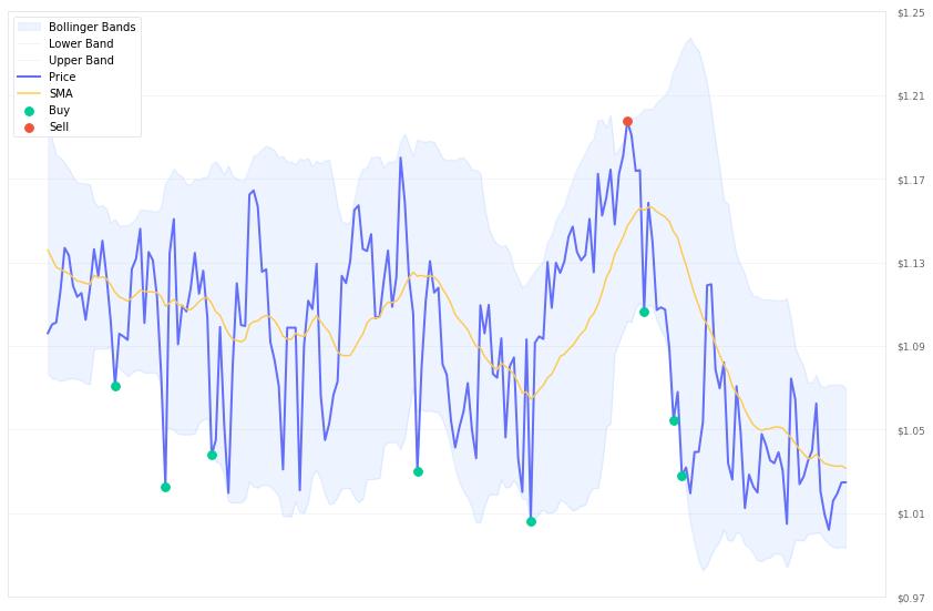 Million Полосы Боллинджера