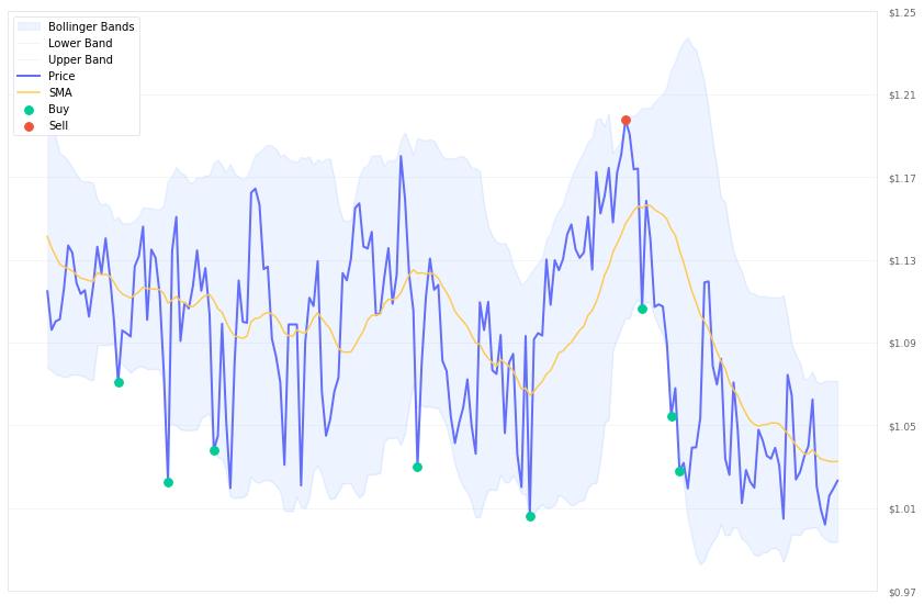 Million Полосы Боллинджера