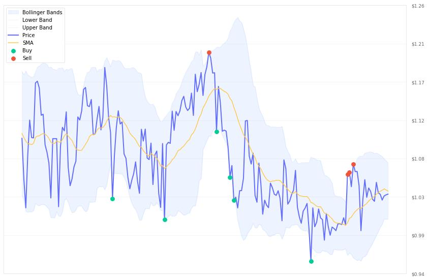 Million Bollinger Bands