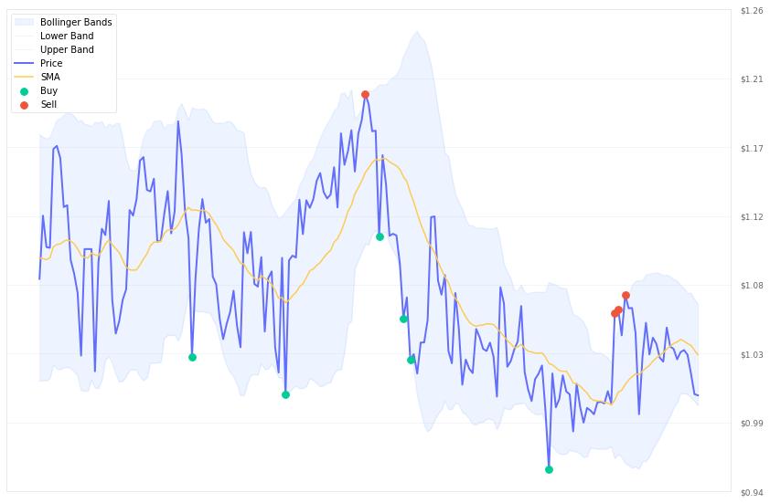 Million Полосы Боллинджера