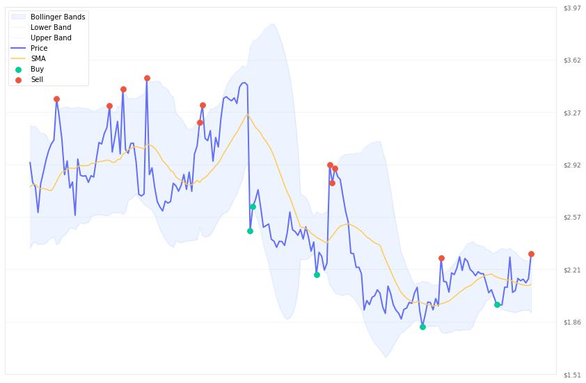 Million Bollinger Bands