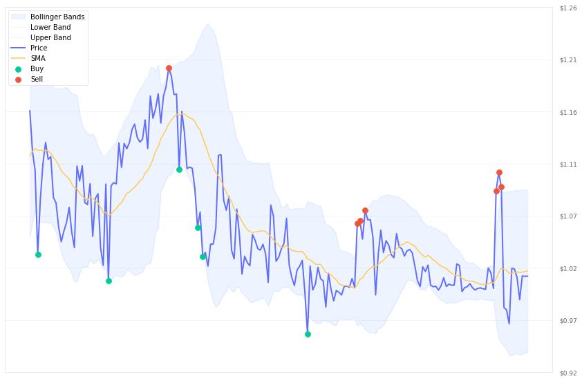 Million Bollinger Bands