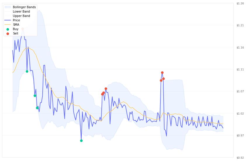 Million Bollinger Bands