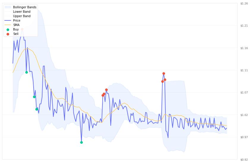 Million Bollinger Bands
