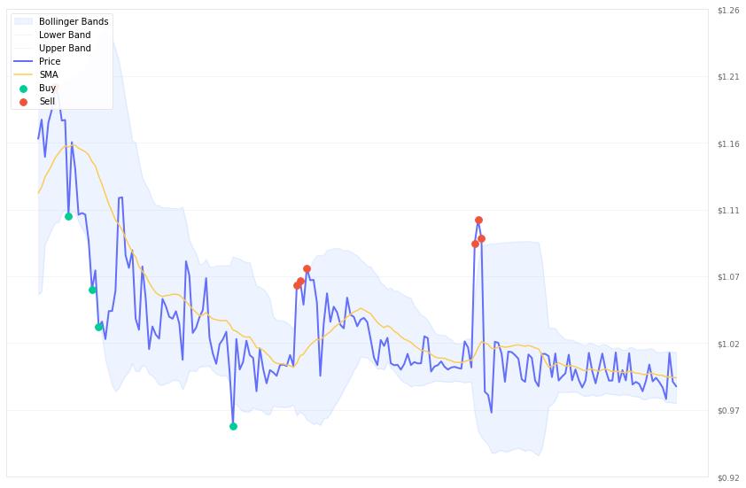 Million Полосы Боллинджера