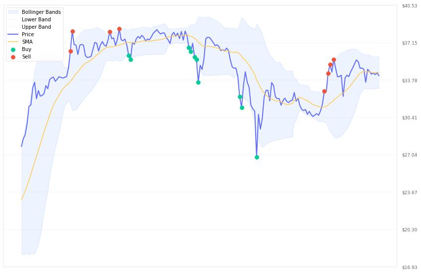 MimbleWimbleCoin Полосы Боллинджера