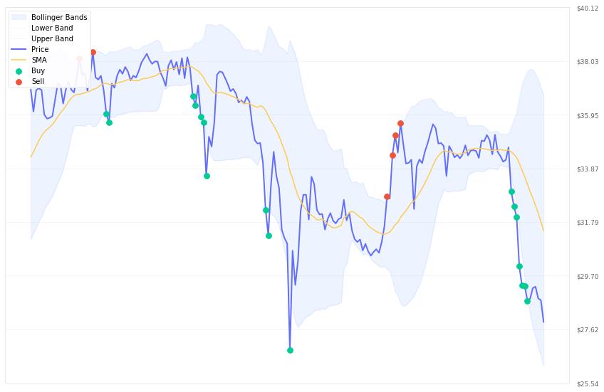MimbleWimbleCoin Boillinger Bands