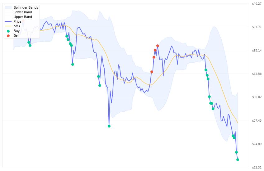 MimbleWimbleCoin Полосы Боллинджера