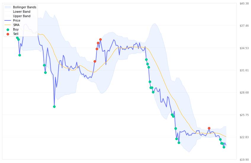 MimbleWimbleCoin Полосы Боллинджера