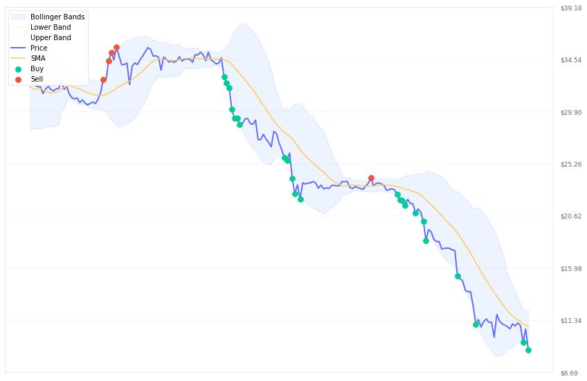 MimbleWimbleCoin Полосы Боллинджера
