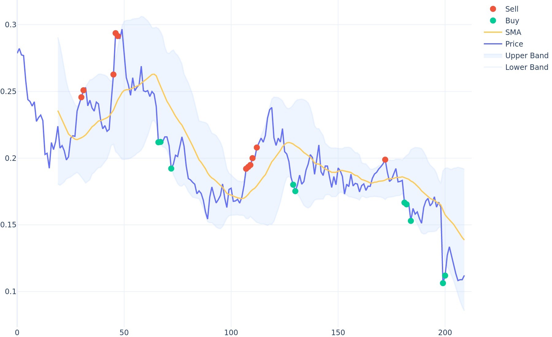 Mina Protocol Bollinger Bands