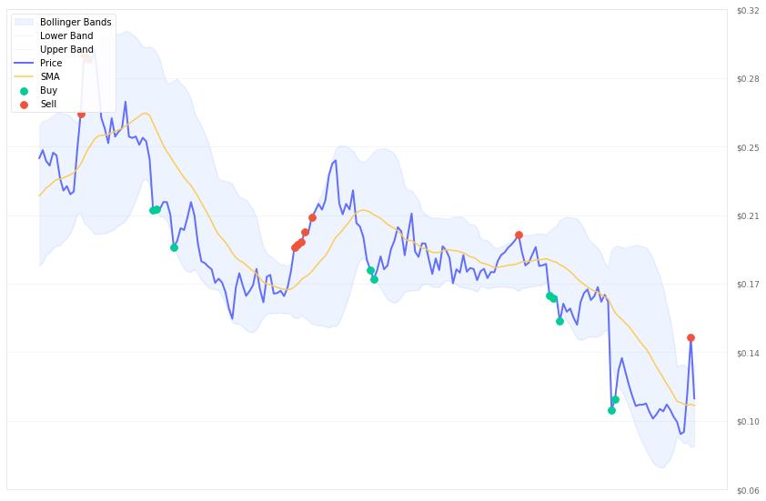 Mina Protocol Boillinger Bands