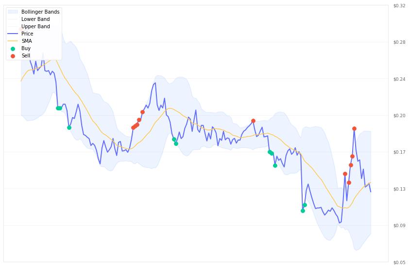 Mina Protocol Boillinger Bands