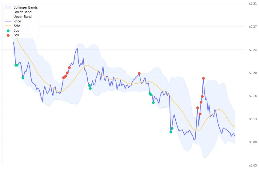 Mina Protocol Bollinger Bands