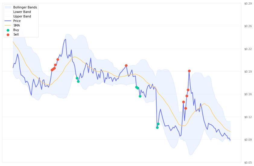 Mina Protocol Bollinger Bands