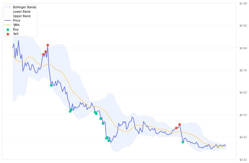 Mina Protocol Bollinger Bands