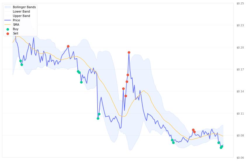 Mina Protocol Bollinger Bands