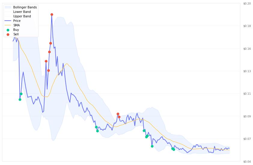 Mina Protocol Bollinger Bands