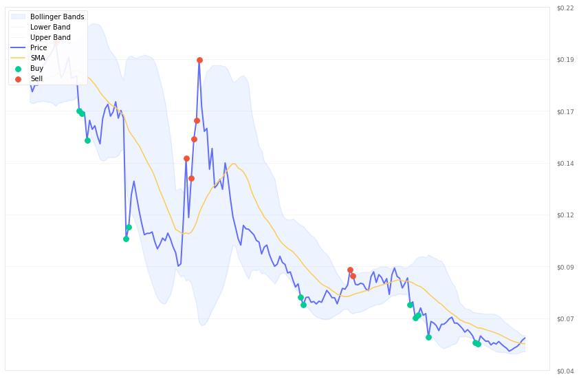 Mina Protocol Bollinger Bands