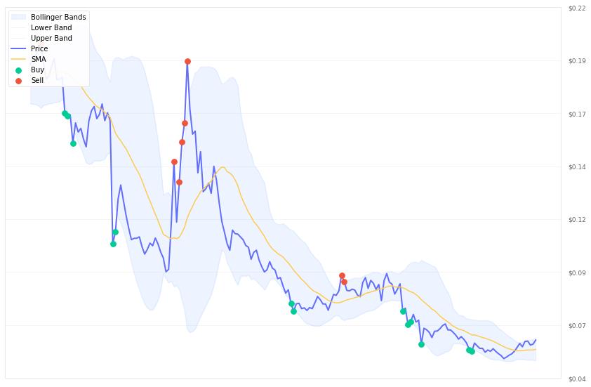 Mina Protocol Bollinger Bands