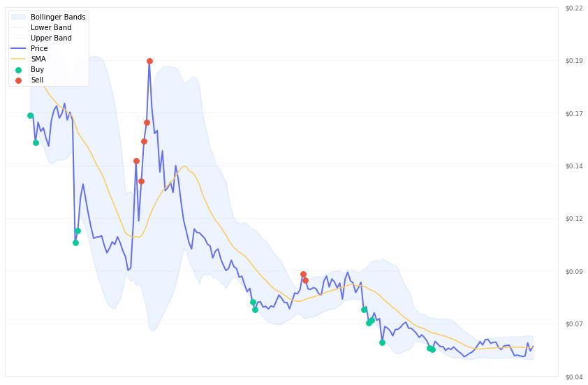 Mina Protocol Bollinger Bands