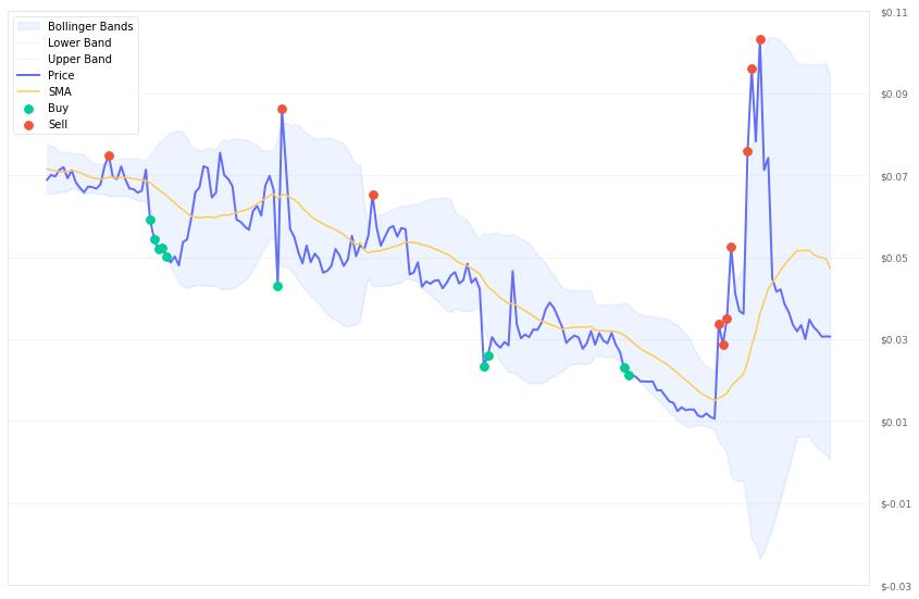 Mind Network Bollinger Bands