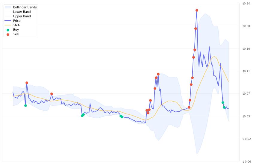 Mind Network Bollinger Bands