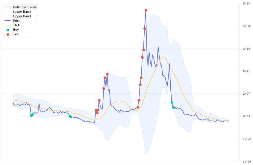 Mind Network Bollinger Bands