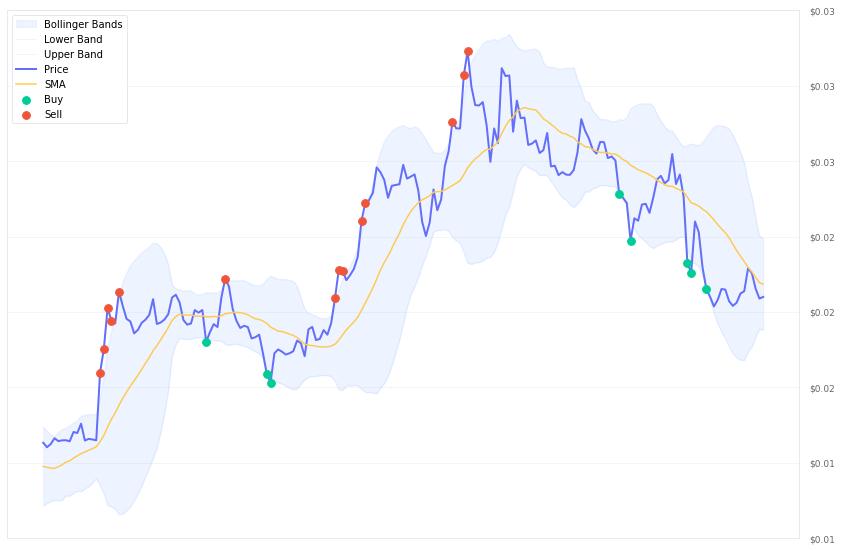 Minds Полосы Боллинджера