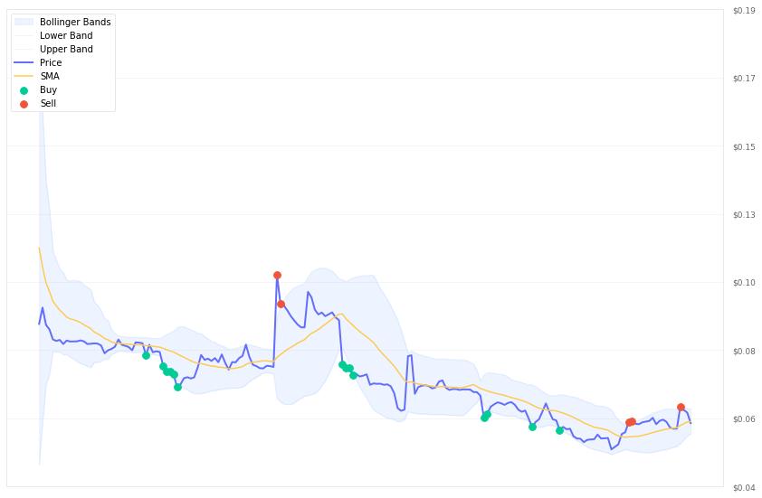 Minds Полосы Боллинджера